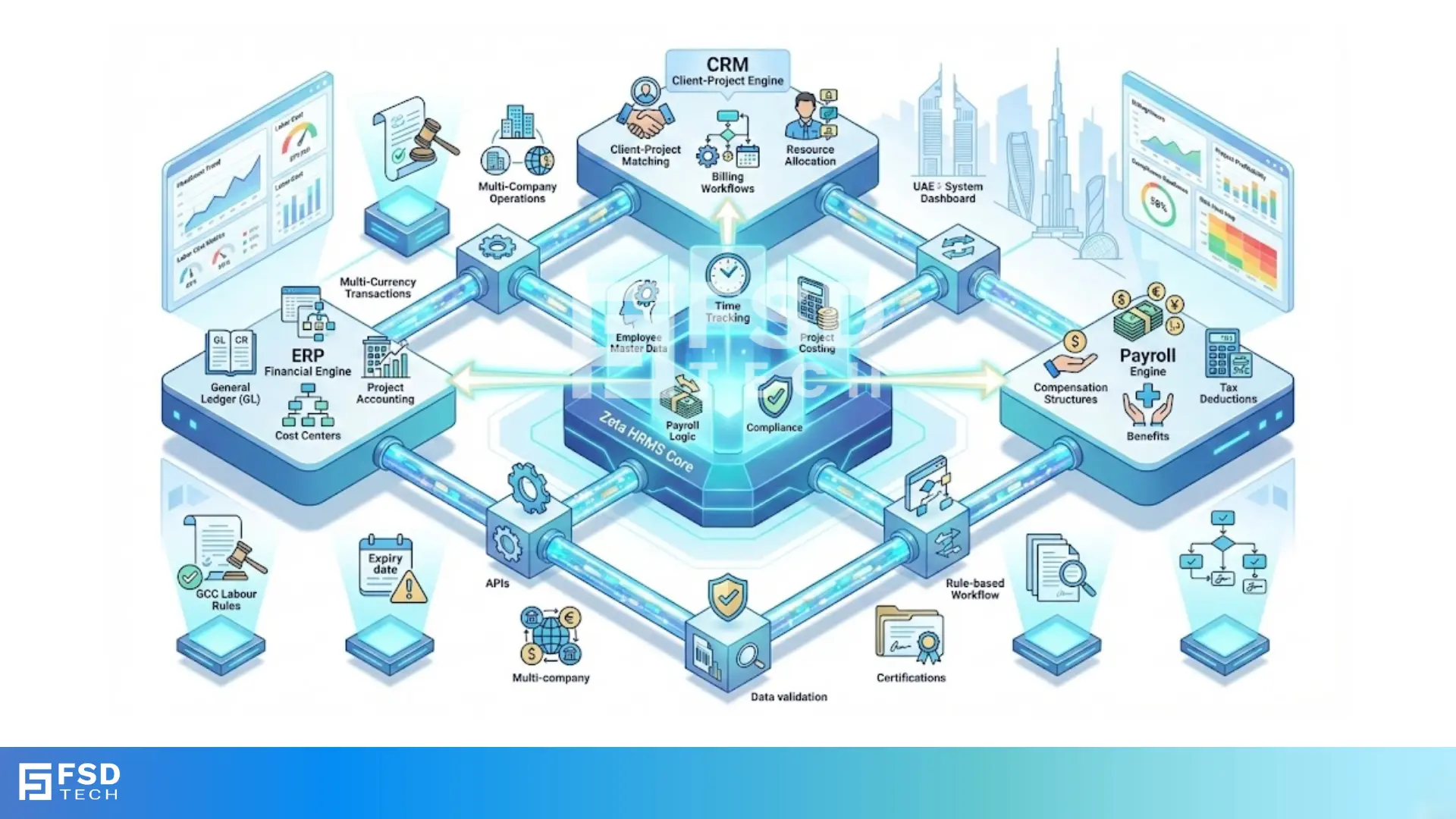 Zeta HRMS Integrations for UAE Enterprises IT
